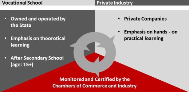German Dual Education System – Indo-German Training Centre